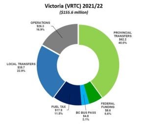 Victoria Regional Transit System - BC Transit