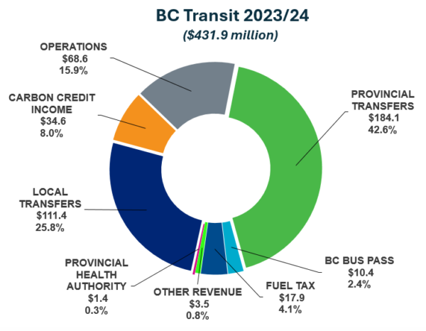 Corporate | Fast Facts | BC Transit