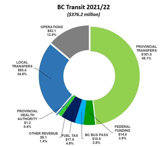 Corporate | Fast Facts | BC Transit